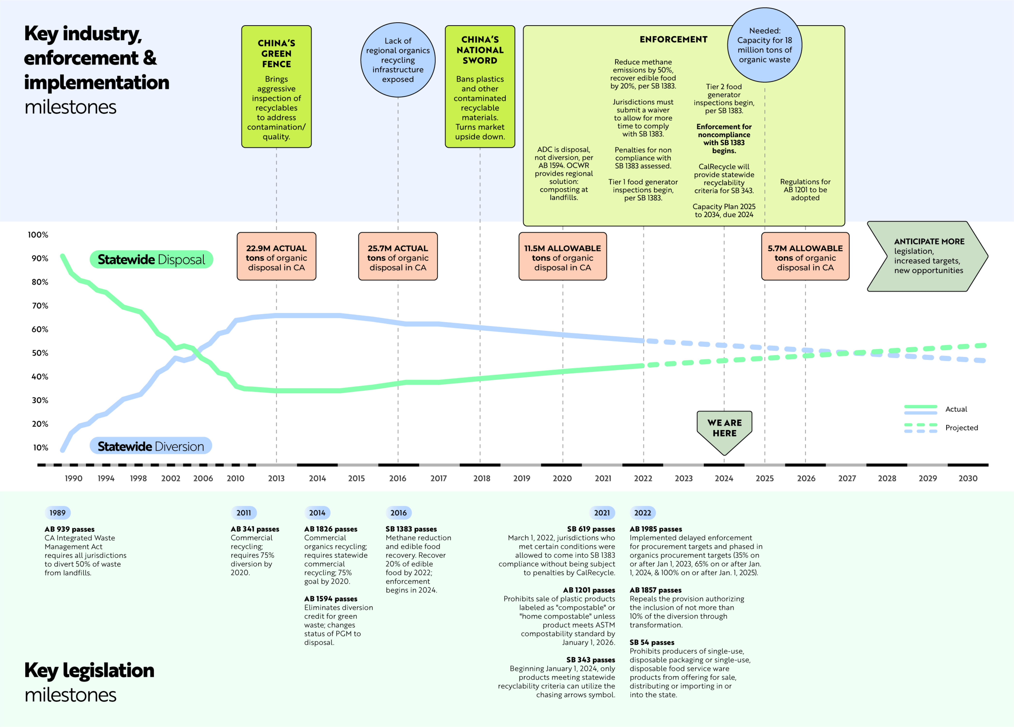 Legislation & Legislative Progress